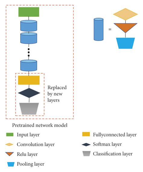 Model Based Transfer Learning Download Scientific Diagram