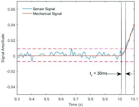 Response Time Of The Sensor Download Scientific Diagram
