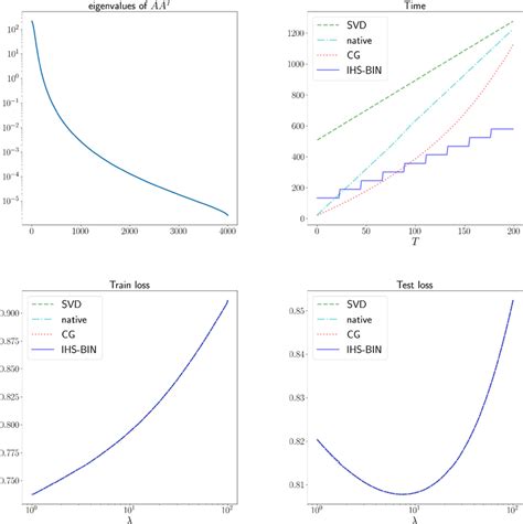 training loss test loss and time randomly generated data