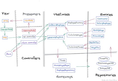 Explaining Clean Architecture