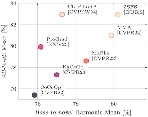 논문 리뷰 Rethinking Few Shot Adaptation Of Vision Language Models In Two