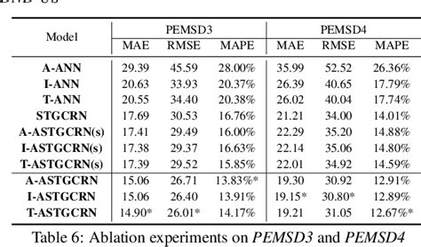 Figure 1 From Attention Based Spatial Temporal Graph Convolutional Recurrent Networks For