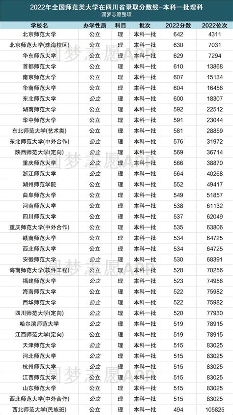 2022全国师范大学录取分数线排行一览表汇总一本二本汇总 高考100