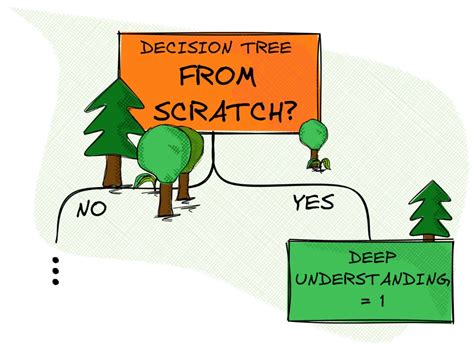 Towards Data Science On Linkedin Implementing A Decision Tree From Scratch