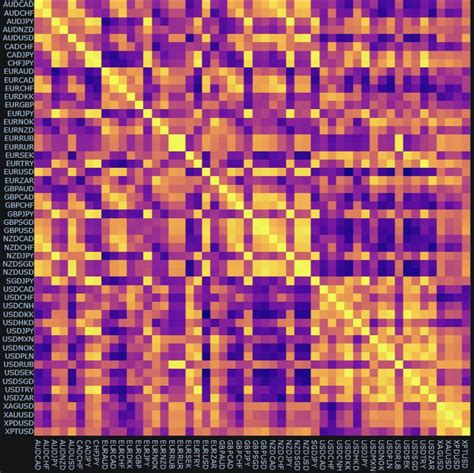 I Created A Heat Map Showing The Correlations Between 40 Currency Pairs And Metals R Forex