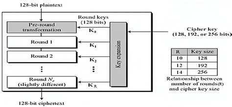 Symmetric Keys For Lightweight Encryption Algorithms Using A Pretrained Vgg16 Model