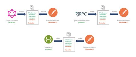 Multi Artifacts Support