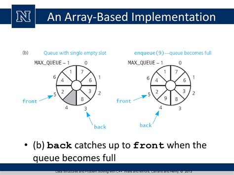 Queues And Priority Queue Implementations Ppt Download