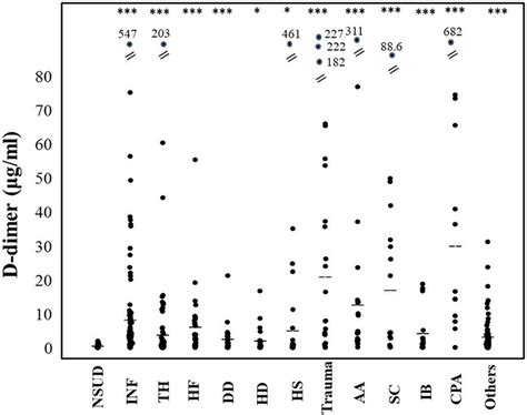 Plasma D Dimer Levels In Various Underlying Diseases Nsud No Severe Download Scientific