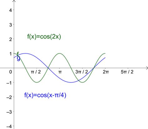 sketch the graphs of the following curves on the same scale and the