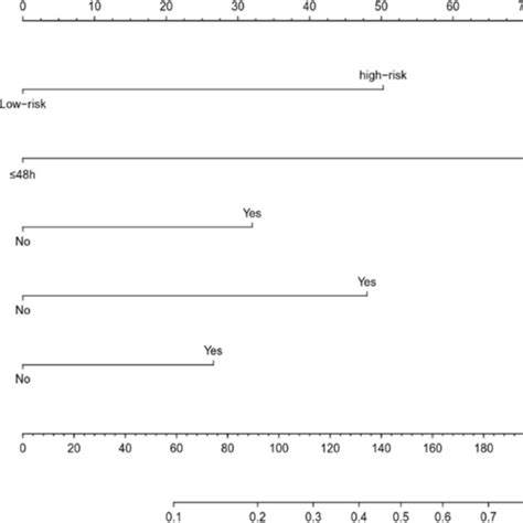 Nomogram For Predicting Delayed Discharge In Elderly Patients With Hip Download Scientific