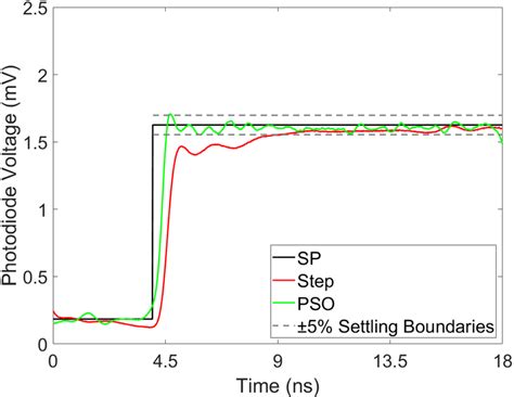 Experimental Results Showing The Optimised Soa Optical Outputs For A