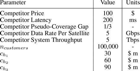 Additional Parameters Used To Solve The Dynamic Program Download Scientific Diagram