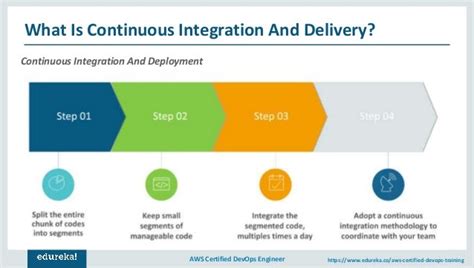 Codebuild Codepipeline Codedeploy Codecommit In Aws Edureka