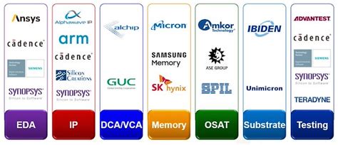 Tsmc Forms 3dfabric Alliance To Accelerate Development Of 2 5d And 3d Chiplet Products