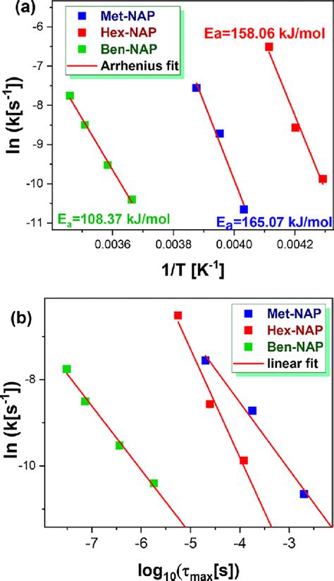 A Temperature Dependence Of The Natural Logarithm Of The