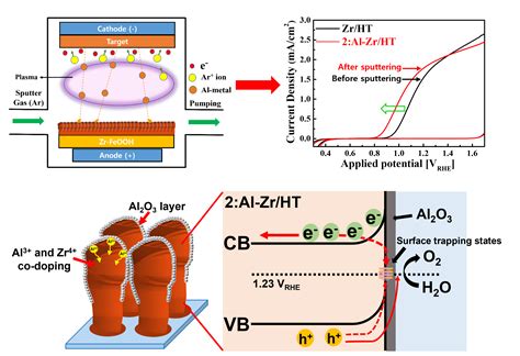 Magnetron Sputtered Al Co Doped With Zr Fe2o3 Photoanode With