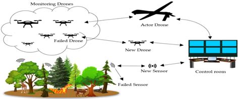 Figure 1 4 From Proactive Wildfire Detection And Management Using Ai