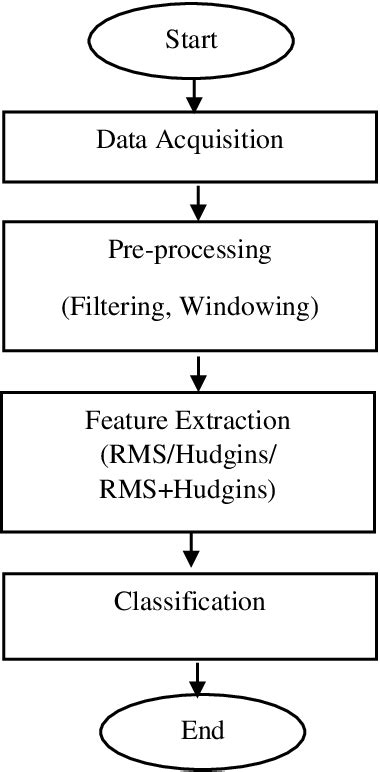 Figure 1 From Electromyography Emg Based Classification Of Finger Movements Using Svm
