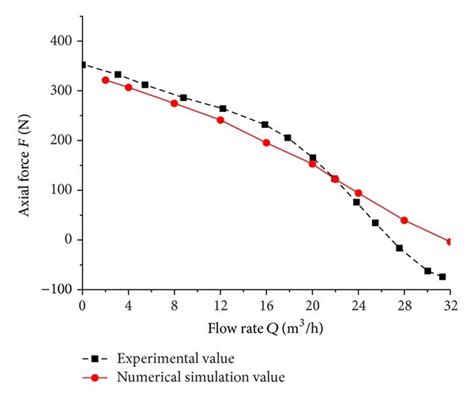 Comparison Of Experimental Values And The Numerical Simulation Values Download Scientific Diagram