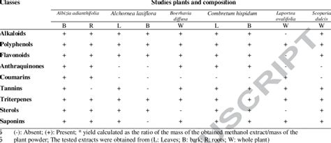 Qualitative Phytochemical Composition Of The Plant Extracts Download