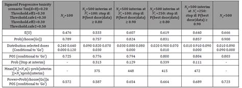 Utility Based Dose Finding In Practice Some Empirical Contributions