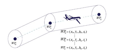 Representation Of 4d Trajectory Most Of The Approaches Consider The Download Scientific