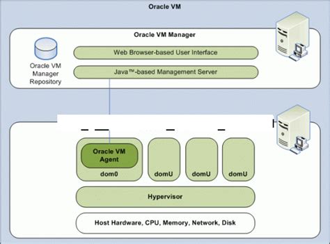 Oracle Vm Vs Vmware Vsphere Vmware Virtualization Blog