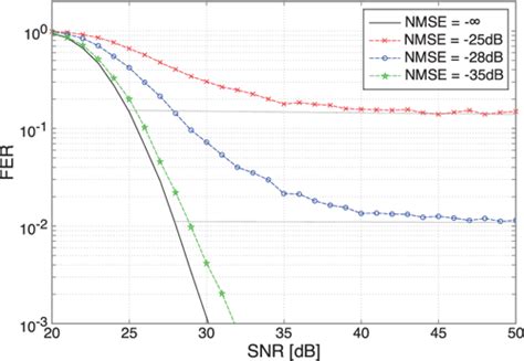 Figure 11 From Design Of Coded Ofdm Systems With High Energy And