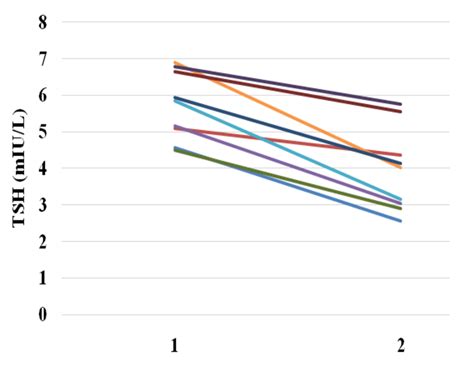 Tsh Concentration During Infection 1 And During The Check Up 2 In Download Scientific