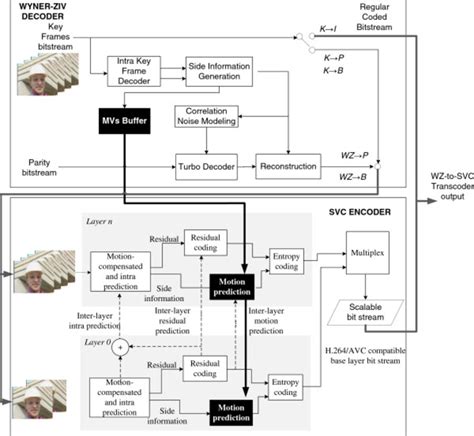Proposed Wz To Svc Video Transcoder Architecture Download Scientific