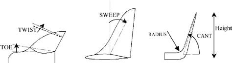 Different Parameter Involved In Design Of A Winglet Download