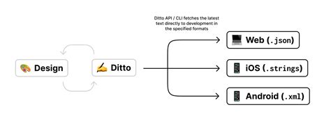 Ditto Blog — How To Manage Strings Across Multiple Platforms