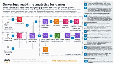 Serverless Analytics For Mobile Gaming Pdf Amazon Web Services