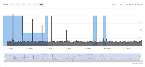 Faulty Rendering Of Area Step Series In Stockchart · Issue 17973 · Highchartshighcharts · Github
