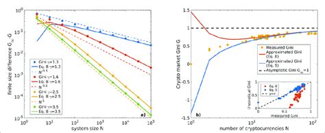 Maximal Inequality Regime A Dots Show The Finite Size Difference