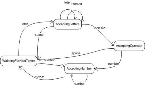CodePuz C Puzzles SystemC And More Applying State Design