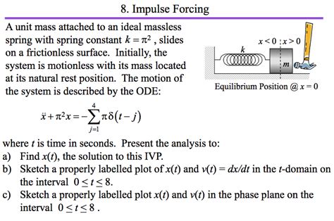 Impulse Forcing A Unit Mass Attached To An Ideal