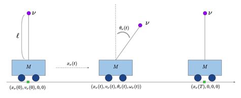 Cart Inverted Pendulum System Download Scientific Diagram
