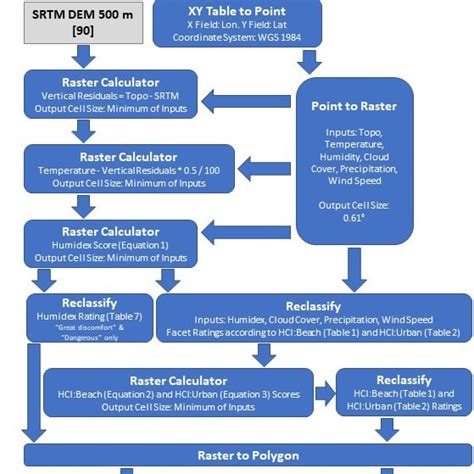 Stages Of The Batch Geoprocessing Model Workflow On Cdo Outputs For The Download Scientific