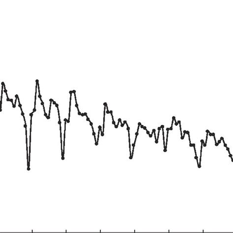 Acf And Pacf Plots The Autocorrelation Function Acf And Partial Download Scientific Diagram