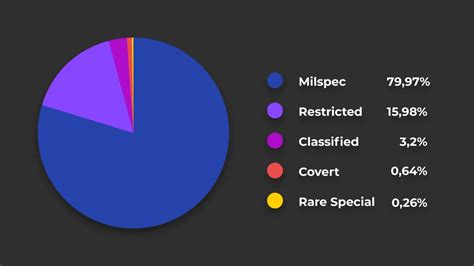 Cs2 Case Odds Explained Skinport Blog