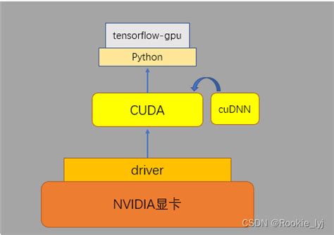 win11 cuda11 2 cudnn Tensorflow GPU 环境配置 LandWind 博客园