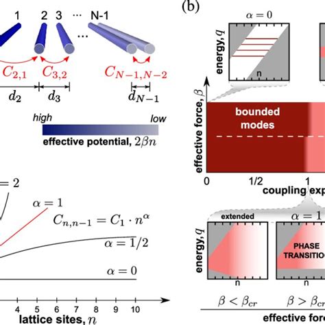 Bloch Oscillations And Threshold Effects In Inhomogeneous Lattices A