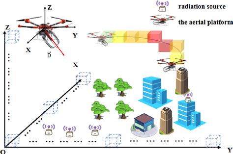 Figure 1 From Uav Assisted Three Dimensional Spectrum Mapping Driven By
