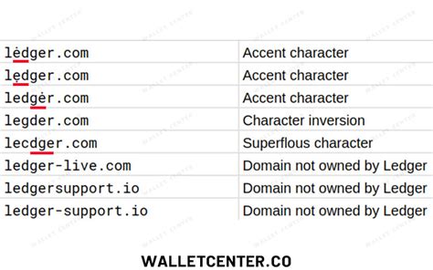 حمله فیشینگ به کیف پول سخت افزاری لجر ولت سنتر