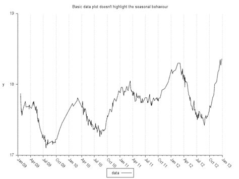 Seasonal Plots With Gnuplot En Gnuplot Ao2it
