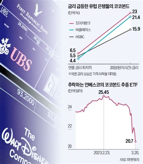 Cs 뱅크런 막았지만코코본드 수요 사라질 것 한국경제