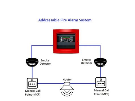 From Flames To Freedom Empowering Fire Safety With Detection And Suppression Systems