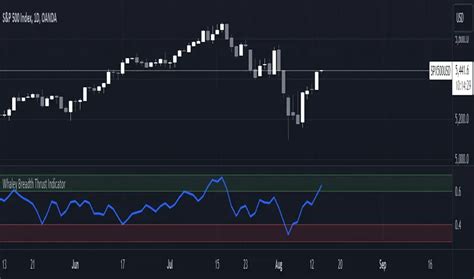 Whaley Breadth Thrust Indicator By Mysterysauce — Tradingview